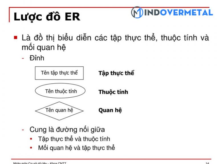 Lược Đồ Quan Hệ Là Gì? Lược Đồ Trong Hệ Quản Trị Cơ Sở Dữ Liệu