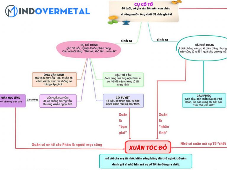 Lược Đồ Quan Hệ Là Gì? Lược Đồ Trong Hệ Quản Trị Cơ Sở Dữ Liệu