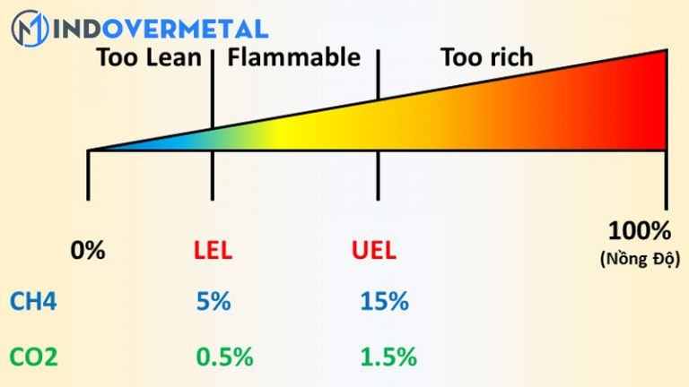 Số lượng giới hạn nổ dưới (LEL) và trên (UEL) | mindovermetal