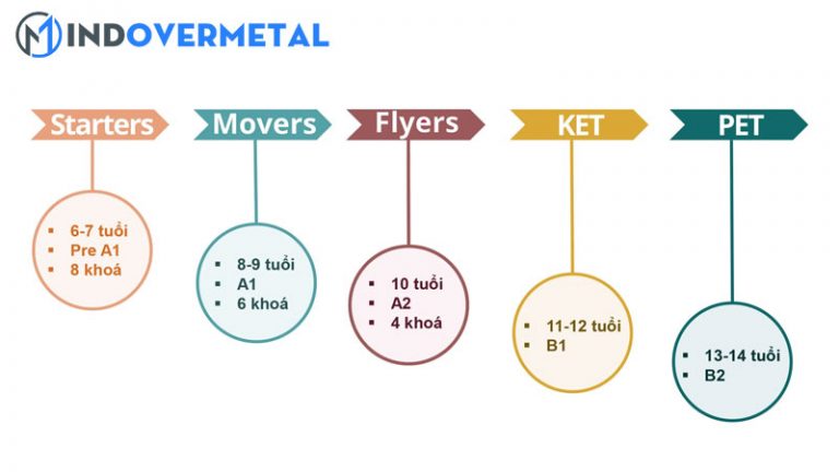 Starter Mover Flyer KET PET là gì? Chi tiết từng chứng chỉ
