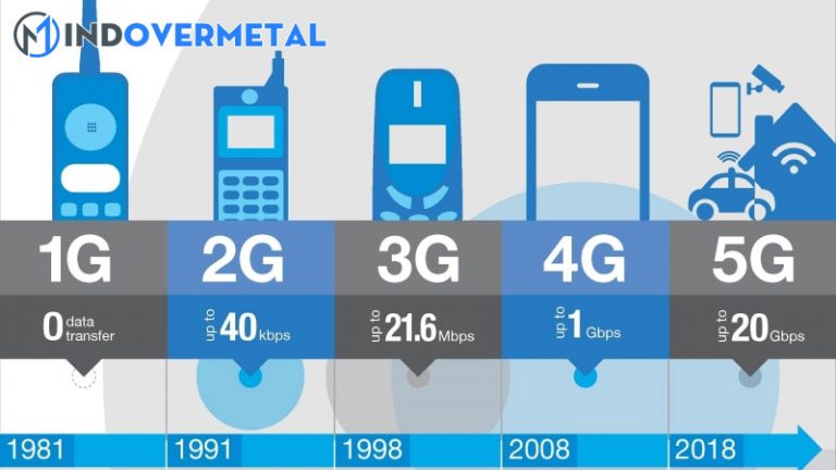 Tìm hiểu các loại mạng di động 2G, 3G và 4G | mindovermetal