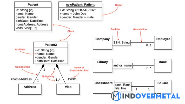 Bản vẽ sơ đồ lớp - Class Diagram | mindovermetal